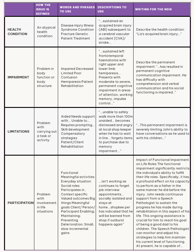 NDIS REPORT WRITING GUIDE FOR HEALTH PROFESSIONALS - Rights In Action